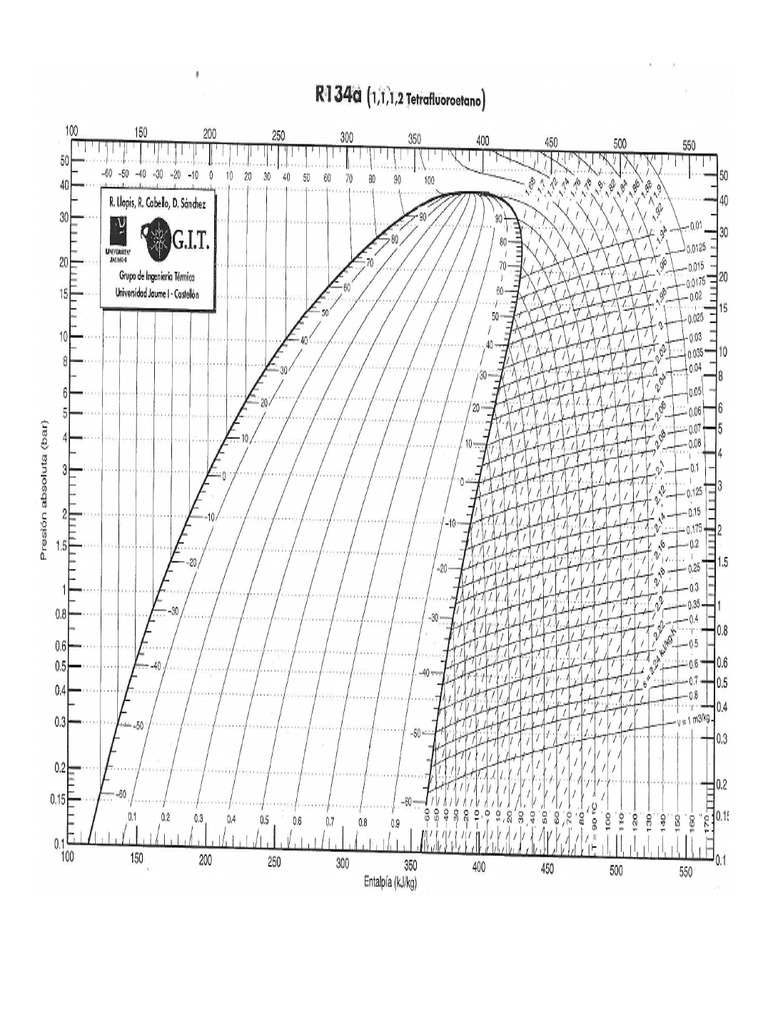 Tabla N°001 R134a | PDF