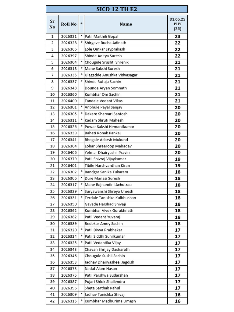 31.05.2025 E2 Physics Theory Result | PDF