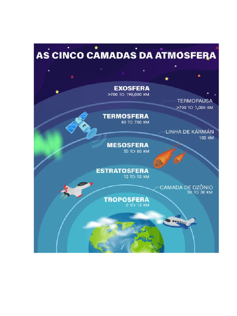 ESQUEMA- Camadas da atmosfera | PDF
