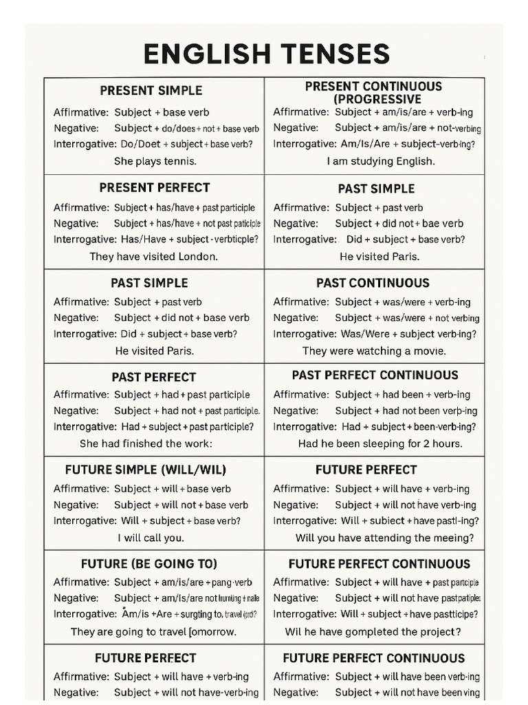 English Tenses Poster | PDF
