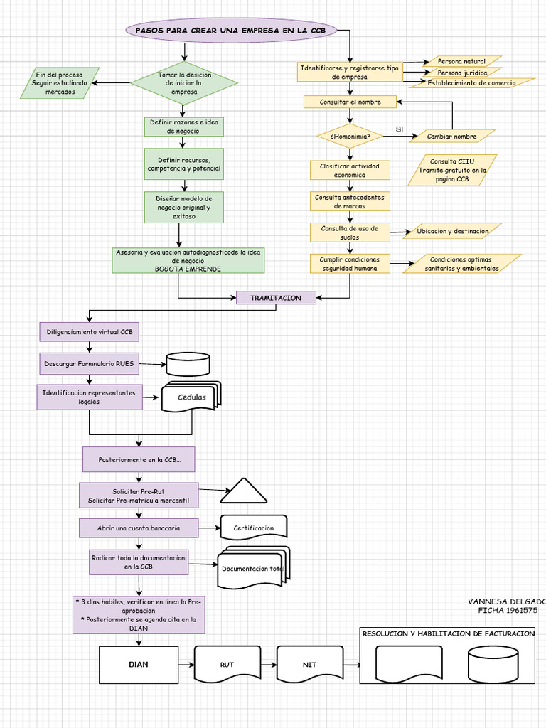 Flujograma CCB | PDF | Economias | Business