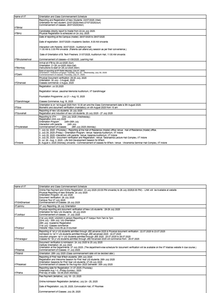IIT Orientation and Reporting Date | PDF | Educational Stages | Qualifications