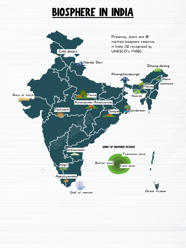 Biosphere Reserves in India Overview | PDF