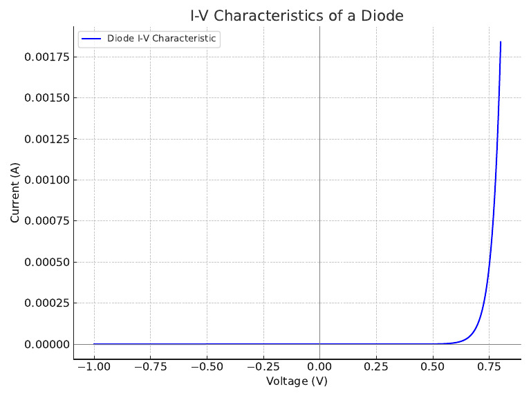 Diode IV Characteristics | PDF