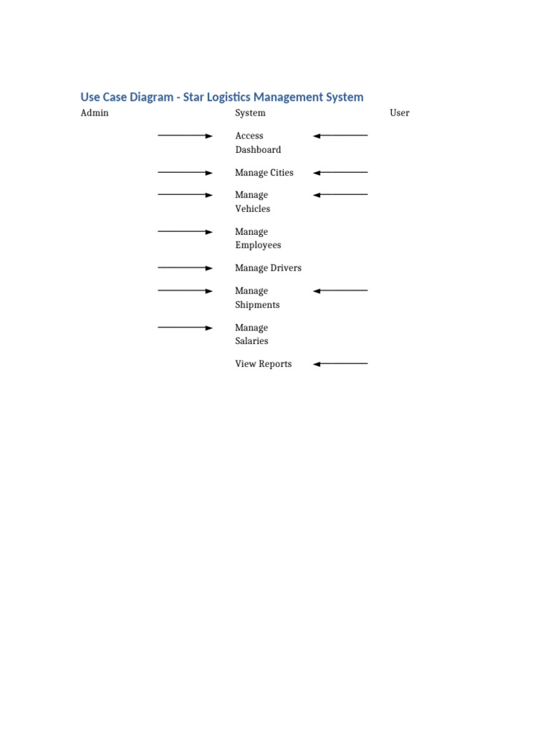 Use Case Diagram for Logistics System | PDF