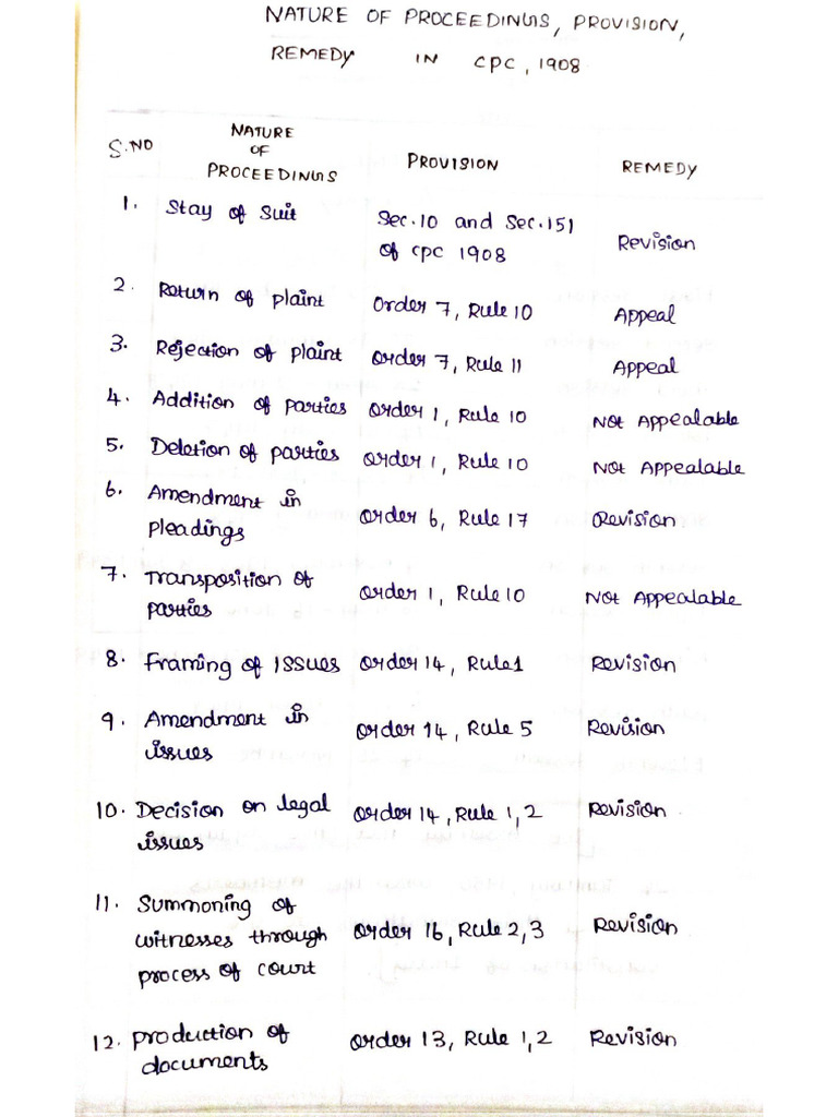 Nature of Proceeding, Provision, Remedy in CPC | PDF