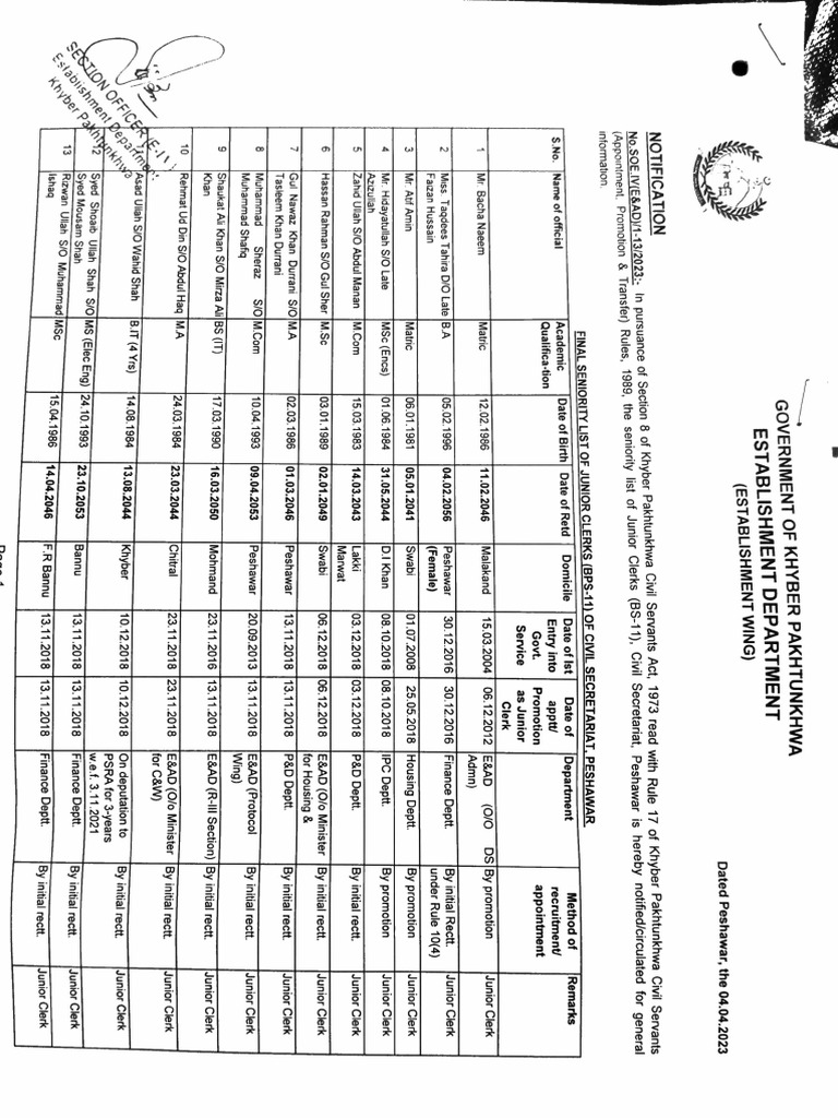 1682585233-Final Seniority List of Junior Clerks (Bs-11) of Civil Secretariat, Peshawar | PDF