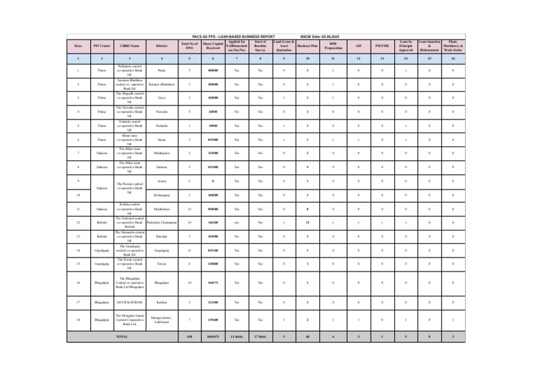 Sheet For Monitoring of FPOs Scheme - Google Sheets New 2 | PDF