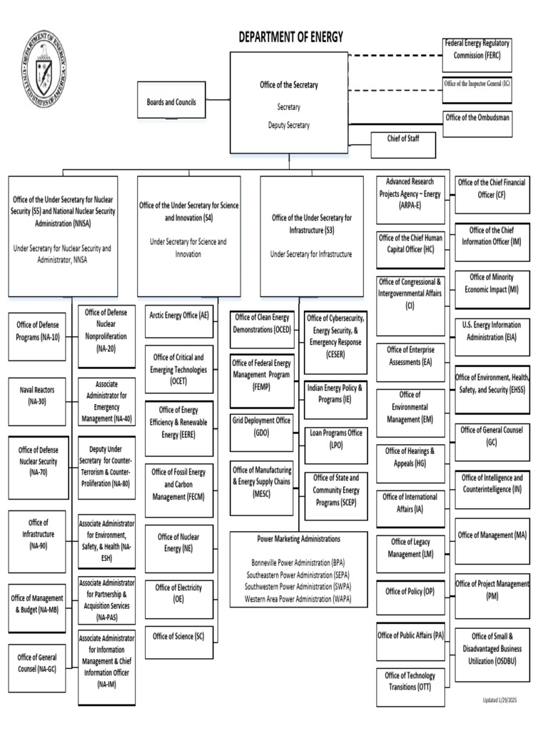 DOE Organizational Chart 2025 | PDF | United States Department Of ...