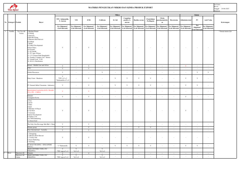Matriks Pengecekan Mikro Dan Kimia Produk LN - Tos Tos 24.06.2025 | PDF ...
