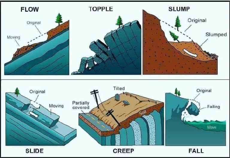 Landslide Activity | PDF