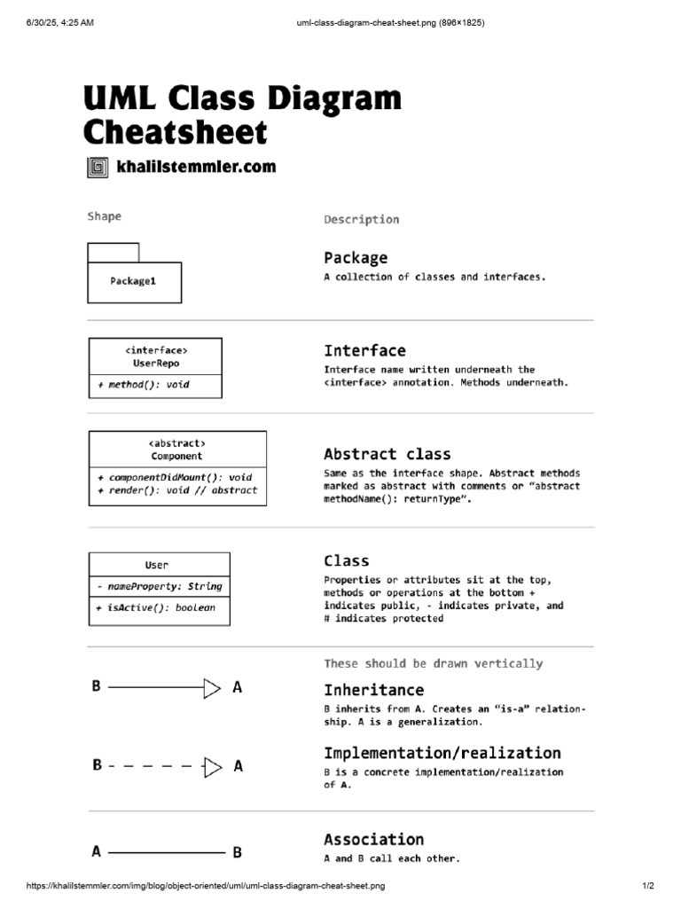 Uml Class Diagram Cheat Sheet | PDF