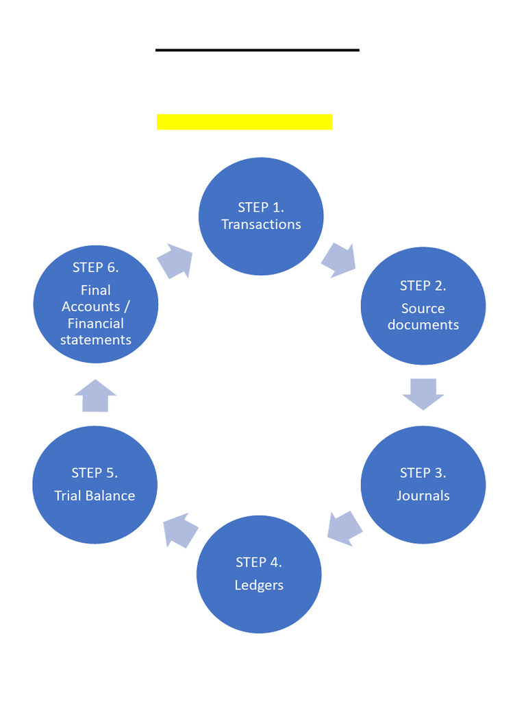 Understanding the Accounting Cycle Steps | PDF | Debits And Credits ...