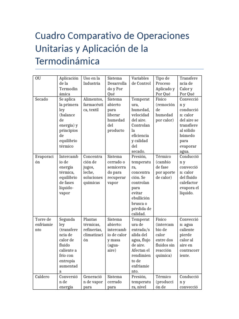 Cuadro Operaciones Unitarias | PDF | Calor | Evaporación