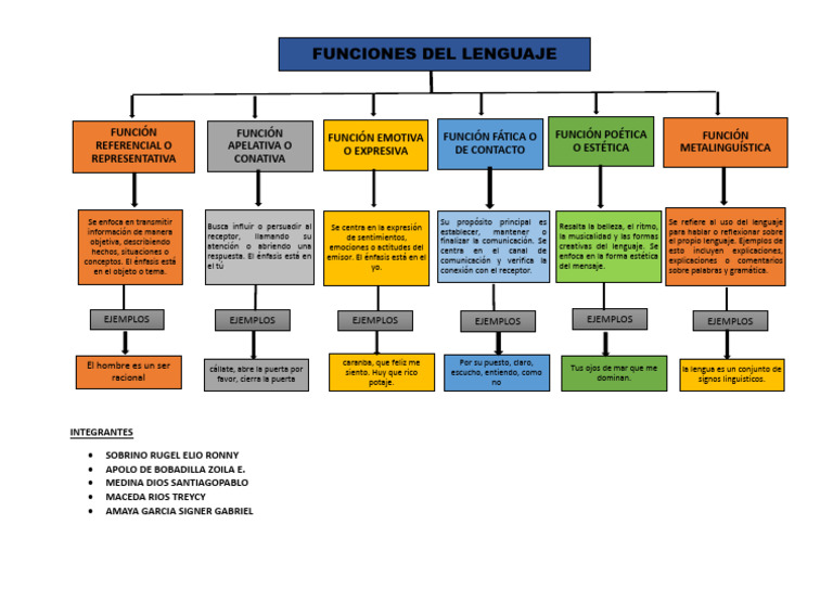 Mapa Conceptual. Funciones Del Lenguaje. G.4 | PDF | Comunicación ...