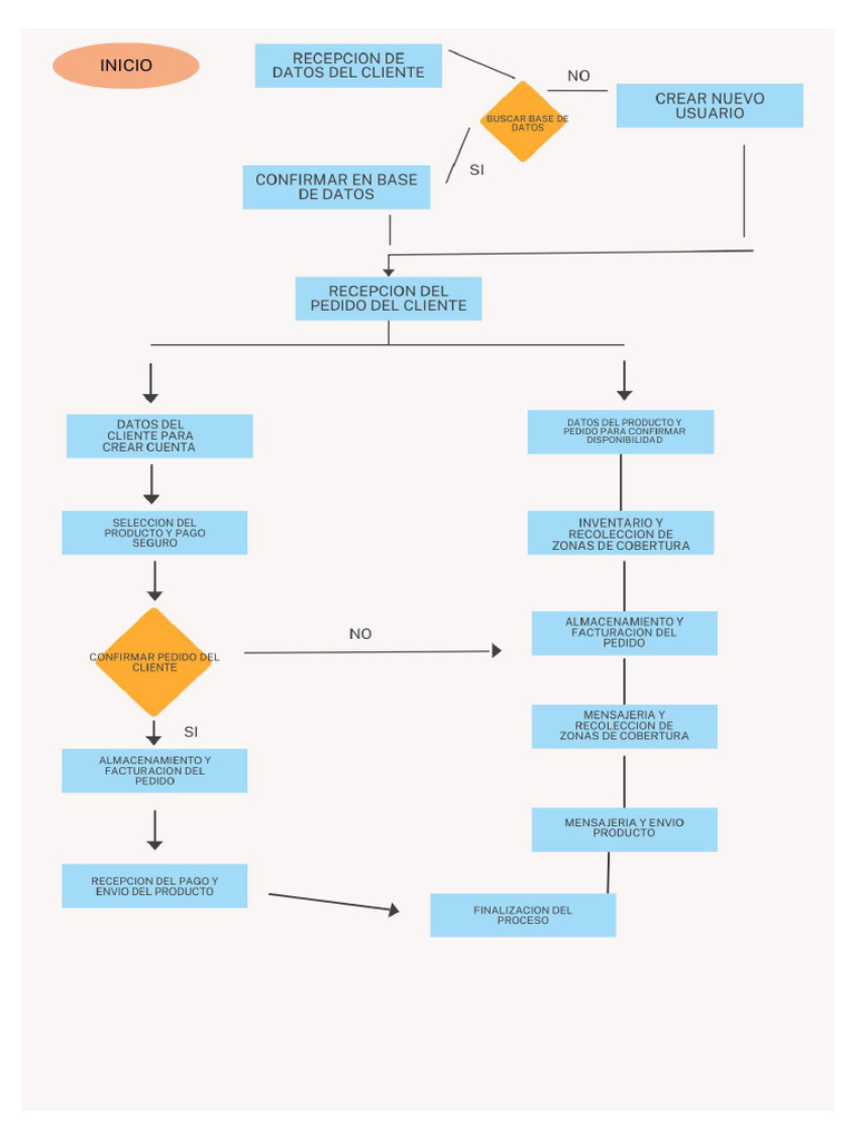 Mapa de Procesos Del Software A Construir. GA1-220501092-AA1-EV03. | PDF