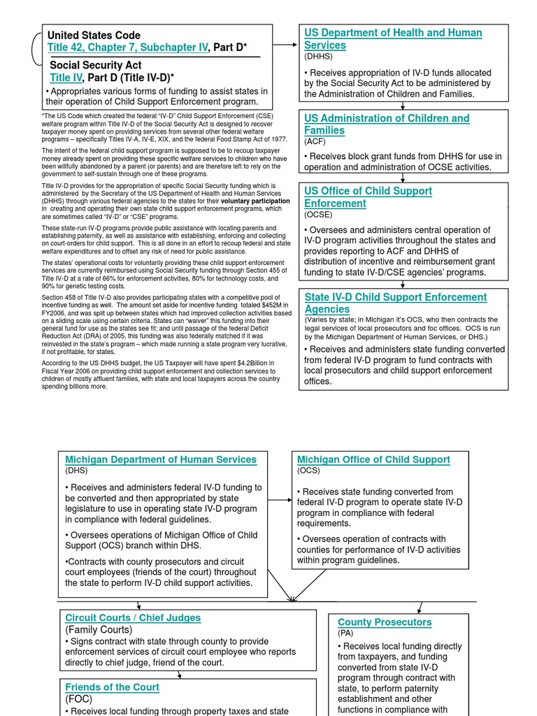 Overview of Title IV-D Child Support Program | PDF | Child Support ...