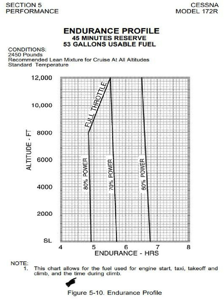 C172R Performance Data | PDF