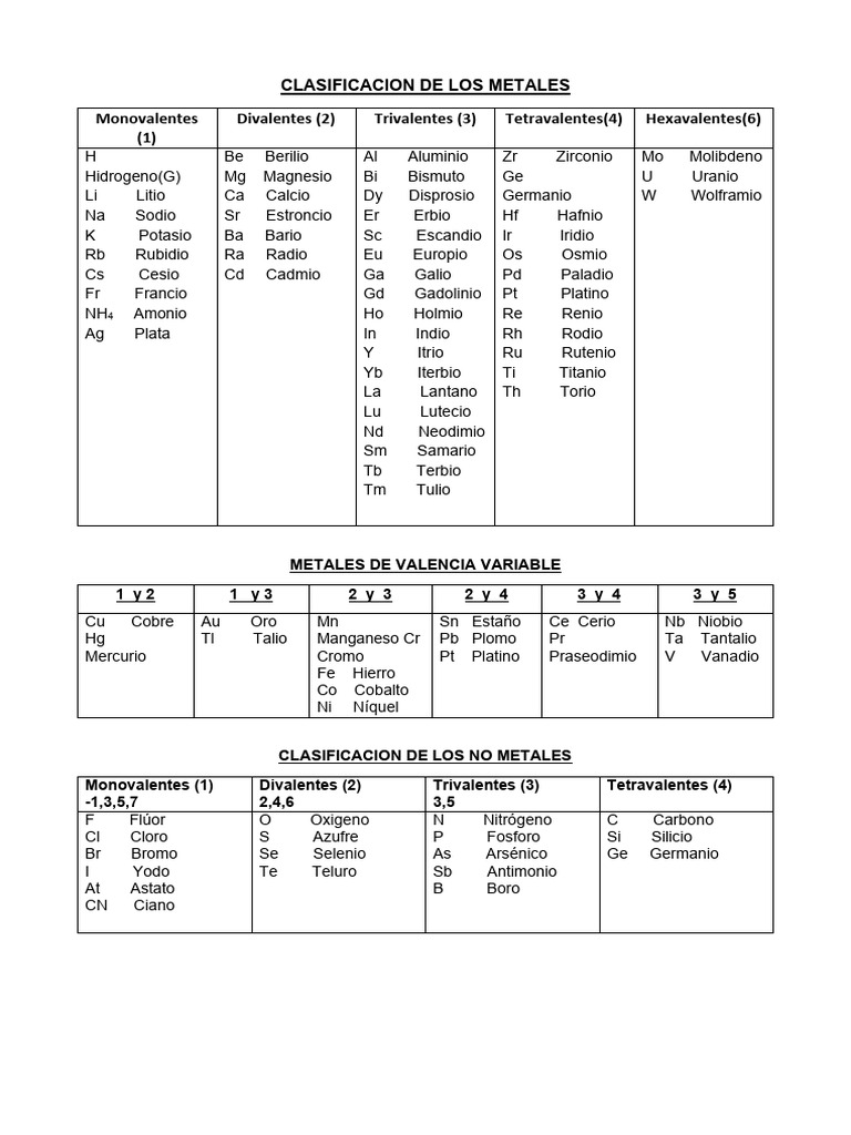 Tabla de Metales y No Metales | PDF | Rieles | Metales de transición
