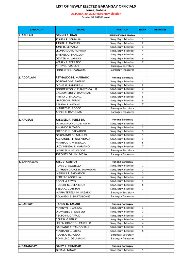 Jones Brgys. Masterlist 2023-2025 | PDF