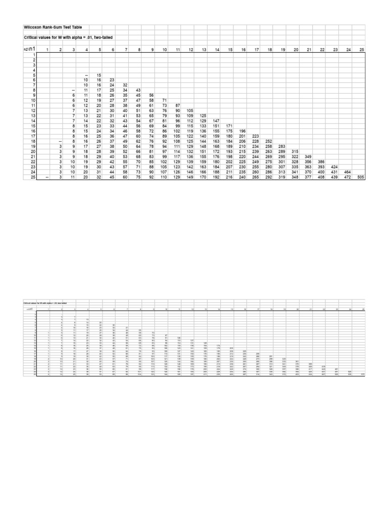 Wilcoxon Rank Sum Test Table