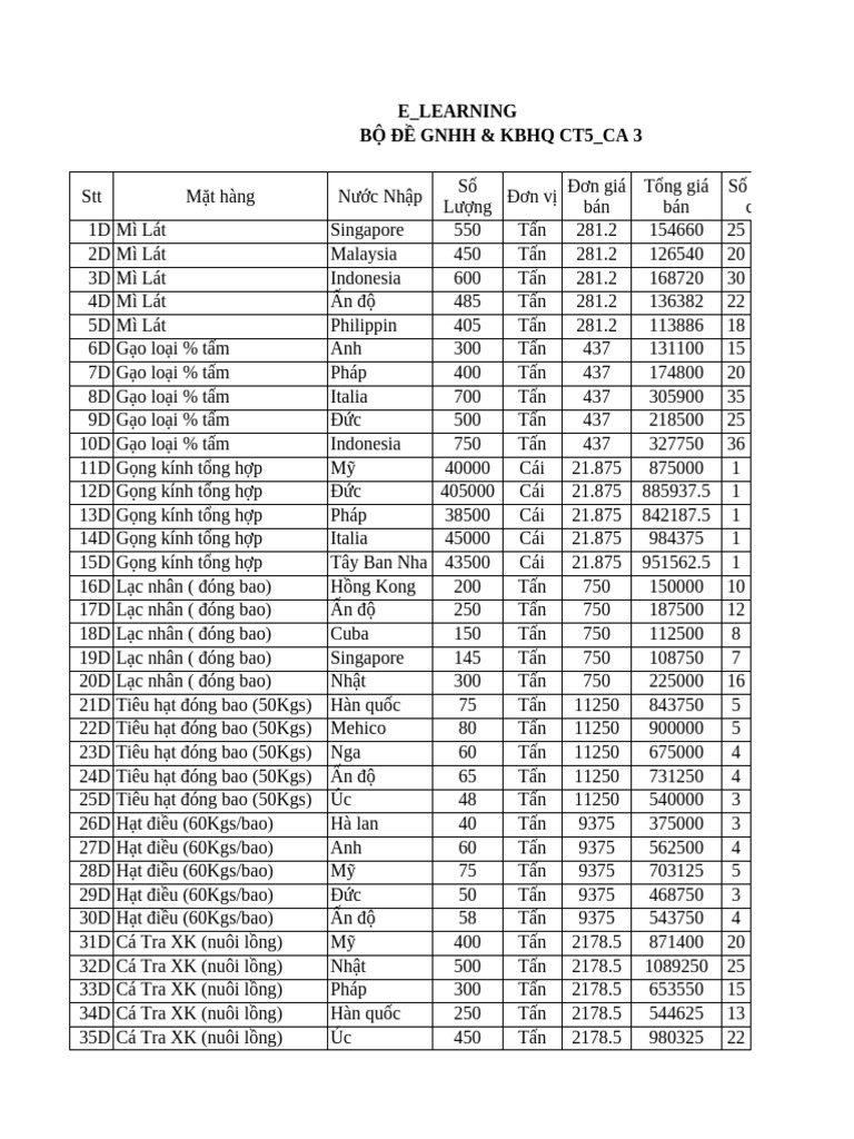 BO de E - LEARNING - Giao Nhan Hang Hoa Va Khai Bao Hai Quan (QL2303B) - CT5 - CA 3 | PDF