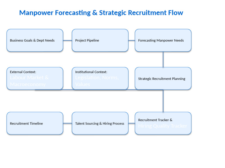 ZTE HR Manpower Forecasting Pipeline | PDF