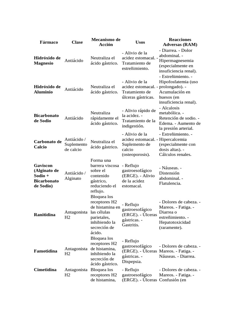 Gastro Far Maco | PDF | La enfermedad por reflujo gastroesofágico | Drogas