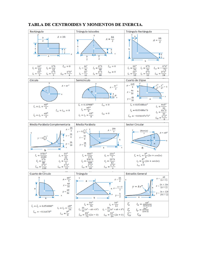 Tabla de Centroides y Momentos de Inercia | PDF