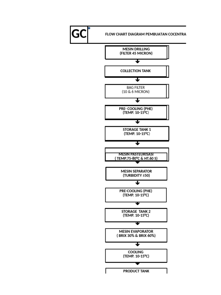 Flow Diagram Proses Concentrate | PDF