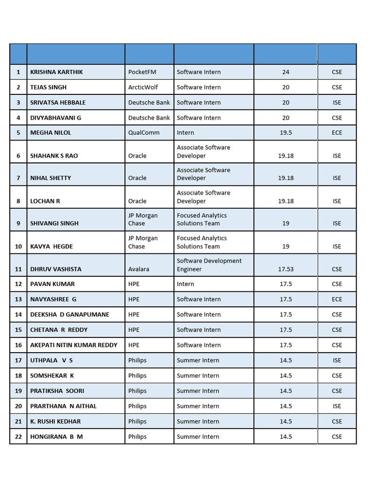 RVITM Placement Statistics 2021-2025 | PDF