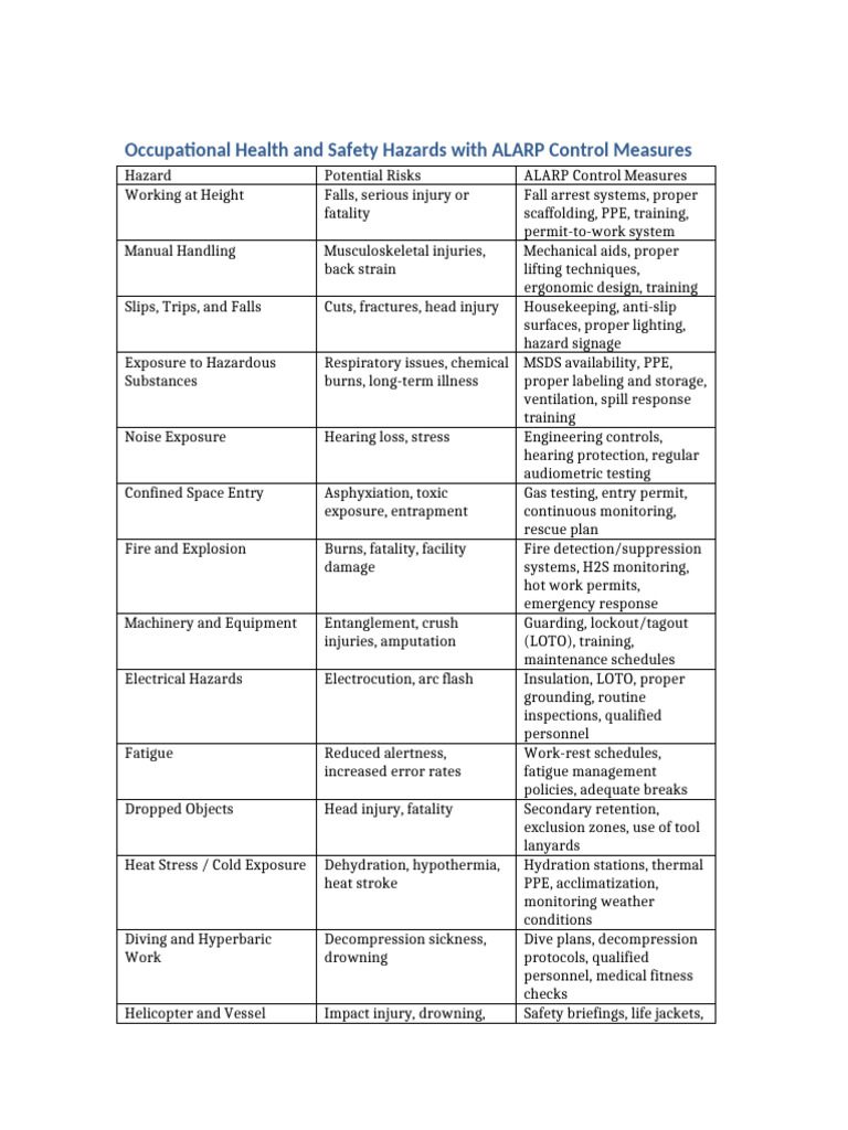 OHS Hazards ALARP Control Measures | PDF | Hypothermia | Underwater Diving