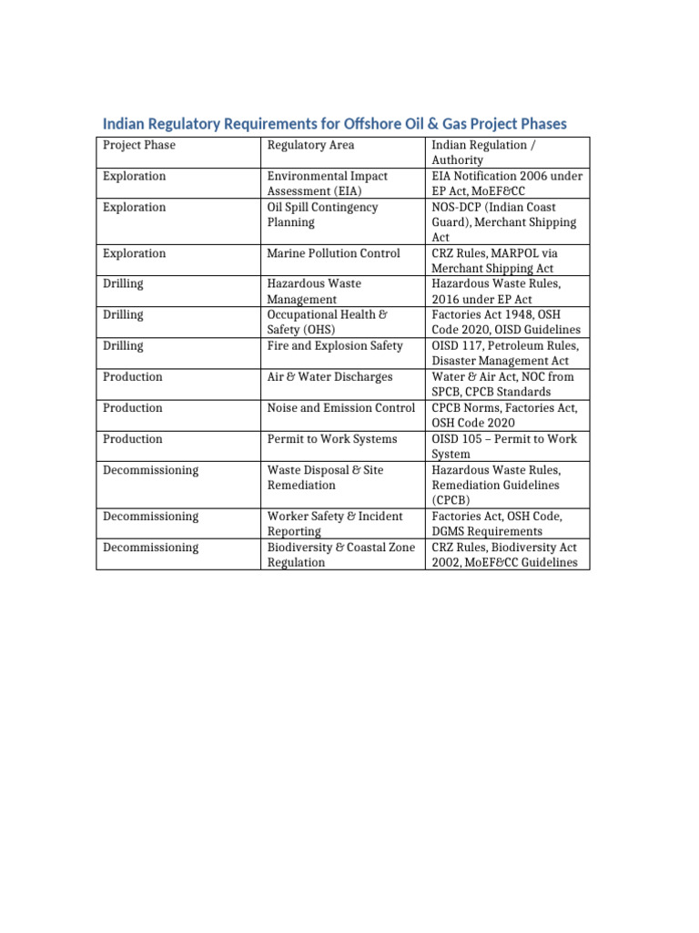 Indian Regulatory Requirements Offshore Oil Gas | PDF