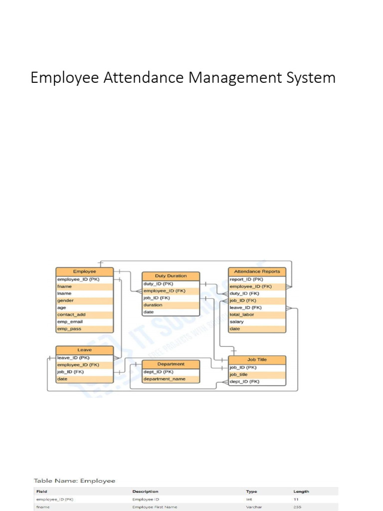 Employee Attendance Management System Design | PDF