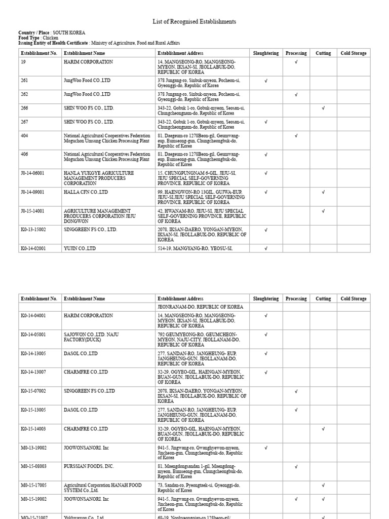 South Korea Chicken Establishments List | PDF