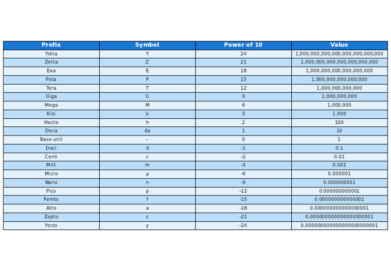 Metric Prefixes Chart Colored | PDF