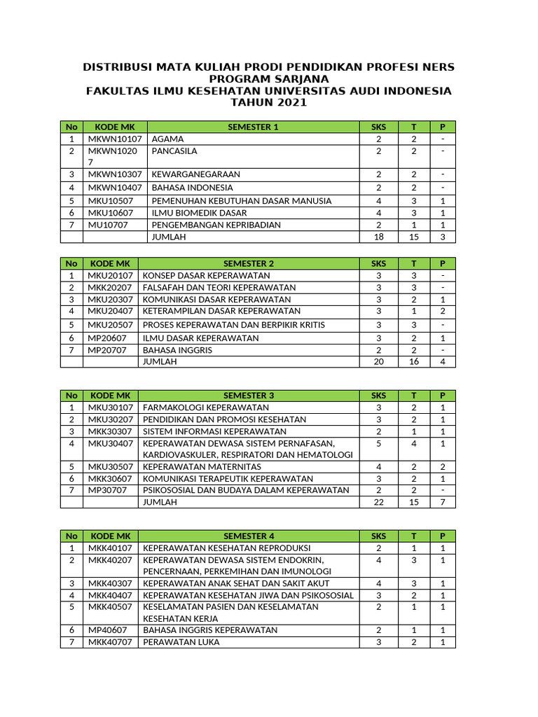 Struktur Mata Kuliah Prodi Ners Program Sarjana | PDF