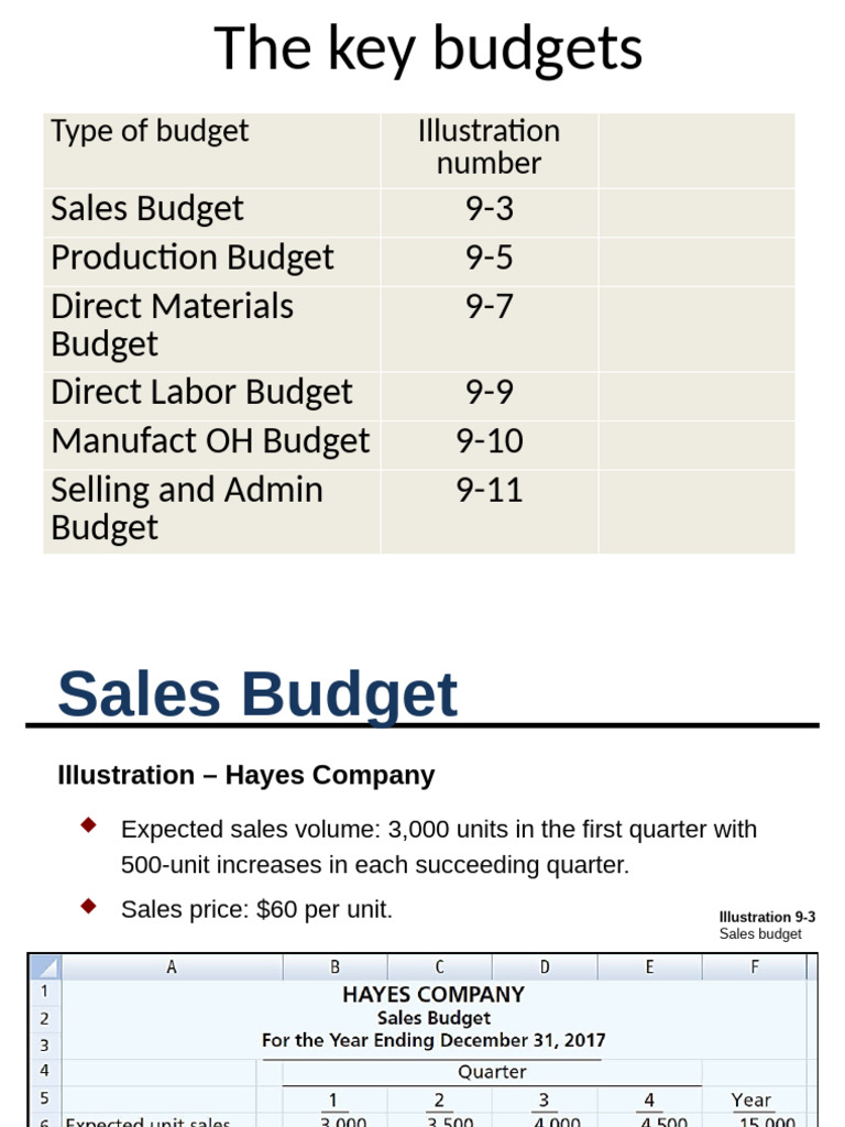 Chapter 14 Only Budget Tables | PDF