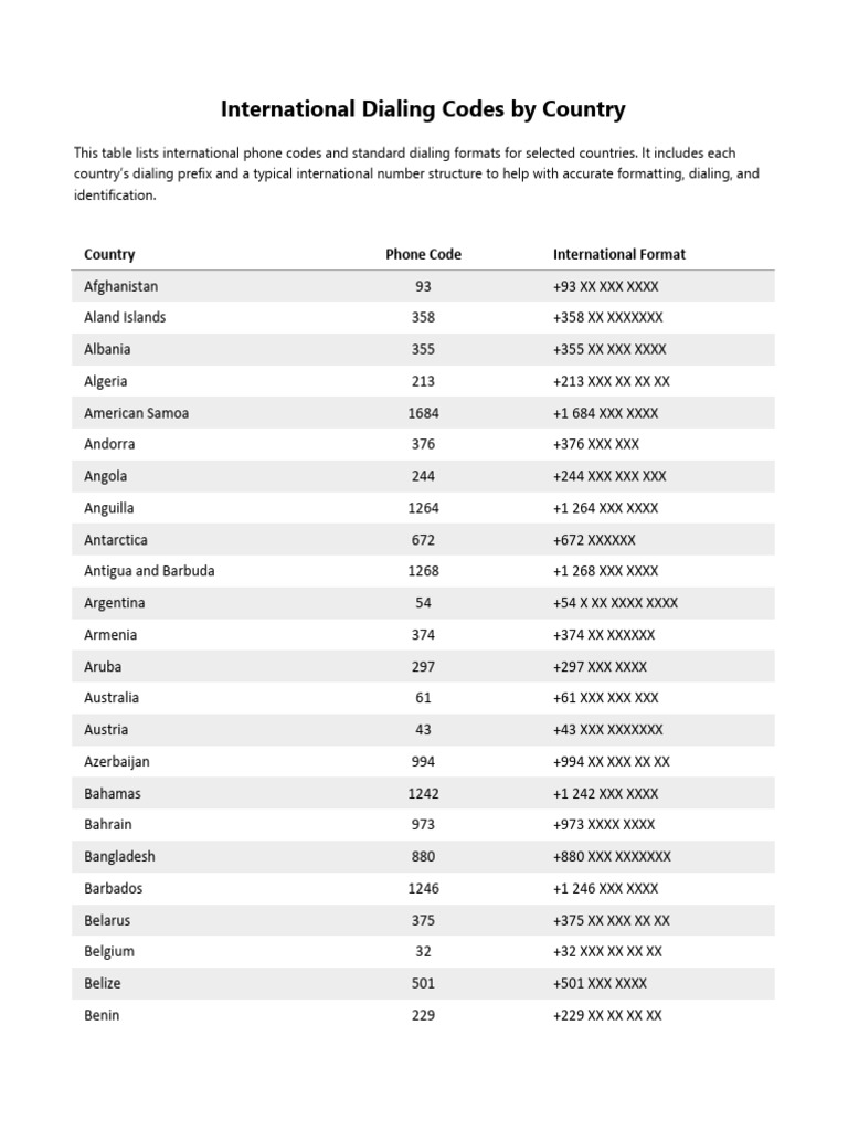 Country Dialing Codes & Formats 2025 | PDF