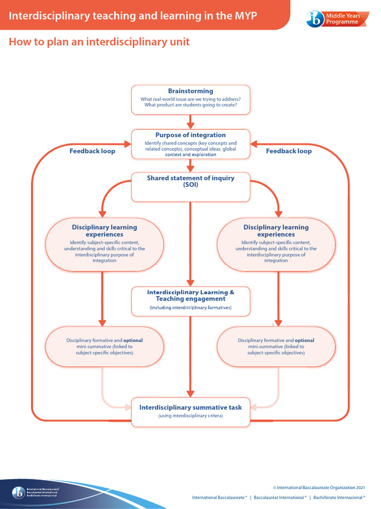 How To Plan An Interdisciplinary Unit | PDF | Interdisciplinarity ...