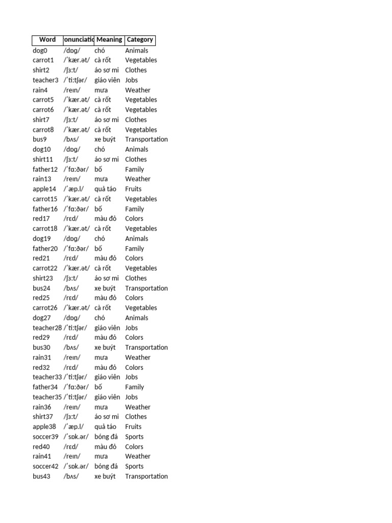 English 3000 Words | PDF