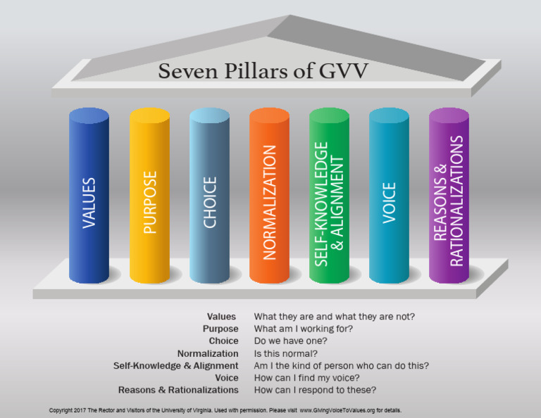 Seven Pillars of Giving Voice to Values | PDF