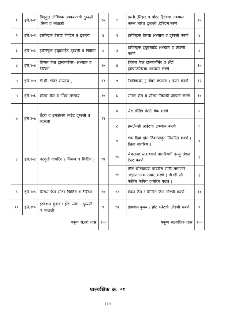 ET Practicals 10 TH | PDF