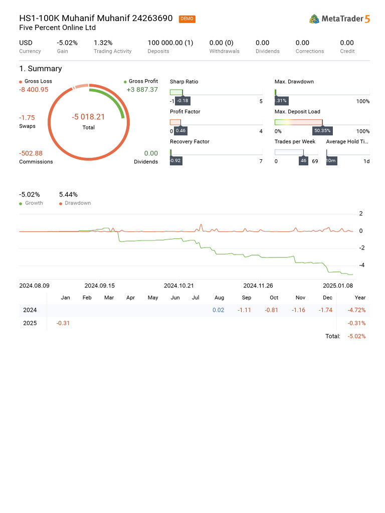 HS1-100K Trading Performance Report | PDF | Gold As An Investment ...