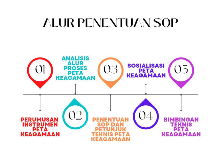 Alur Penentuan SOP | PDF