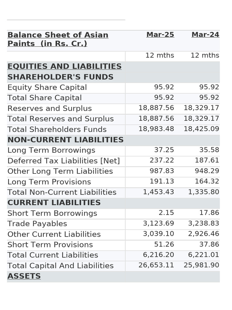 Asian Paints Balance Sheet 2024-25 | PDF