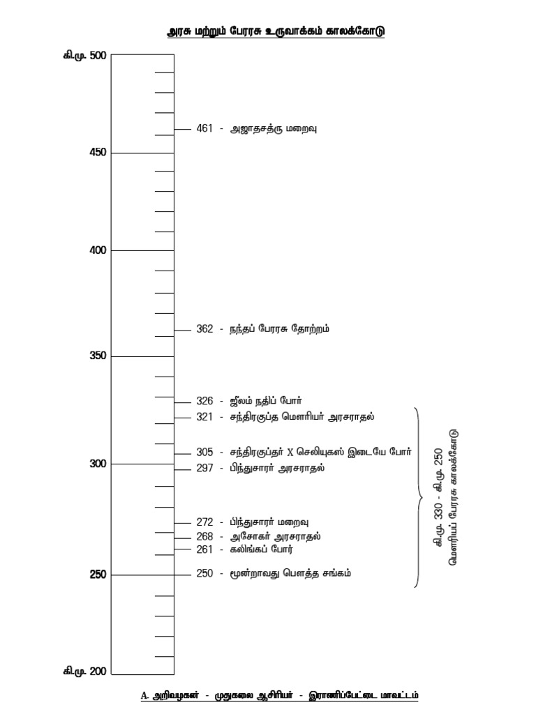 11th History - Timeline 2022 | PDF