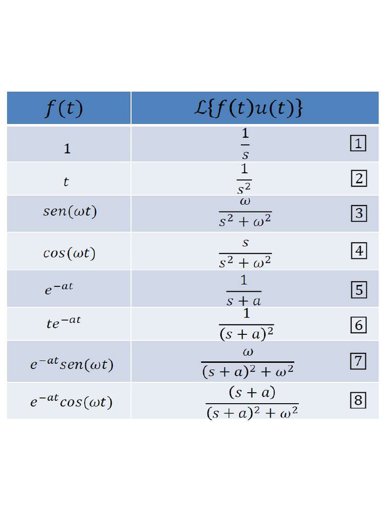 Tabela de Transformadas | PDF