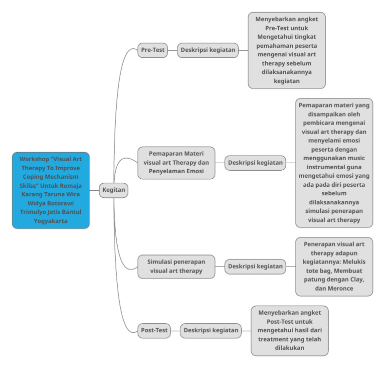 Tugas 5.1 Mind Map Kerangka Rencana Projek | PDF