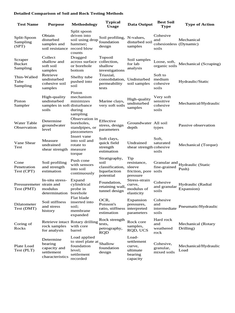 Soil and Rock Testing Methods Comparison | PDF | Reflection Seismology ...